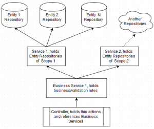 ASP.NET MVC: Business Logic as a Separate Layer