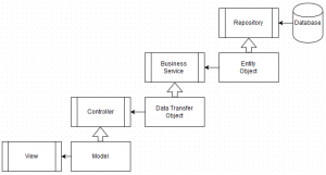 ASP.NET MVC: Business Logic as a Separate Layer