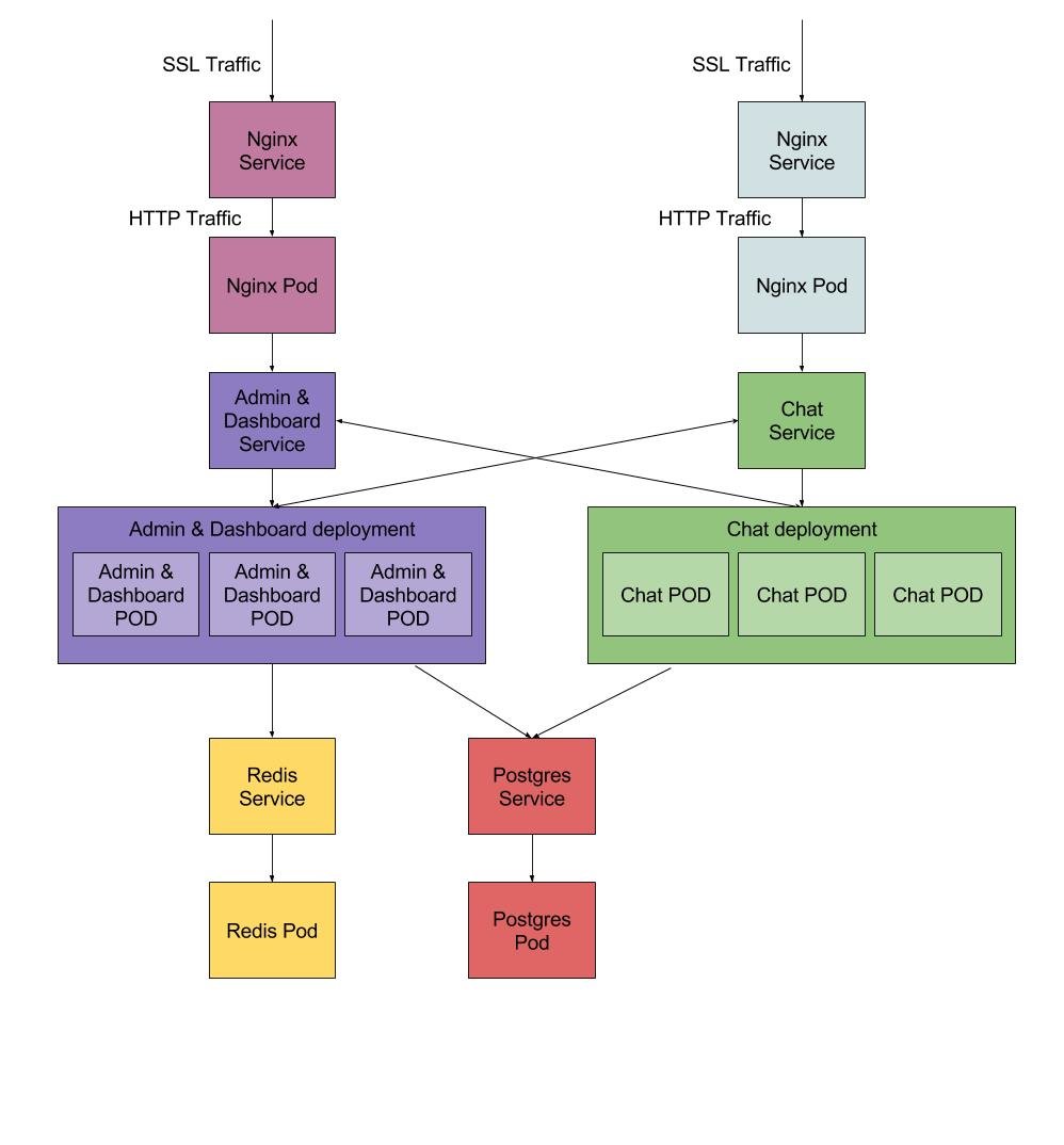 Kubernetes and Docker
